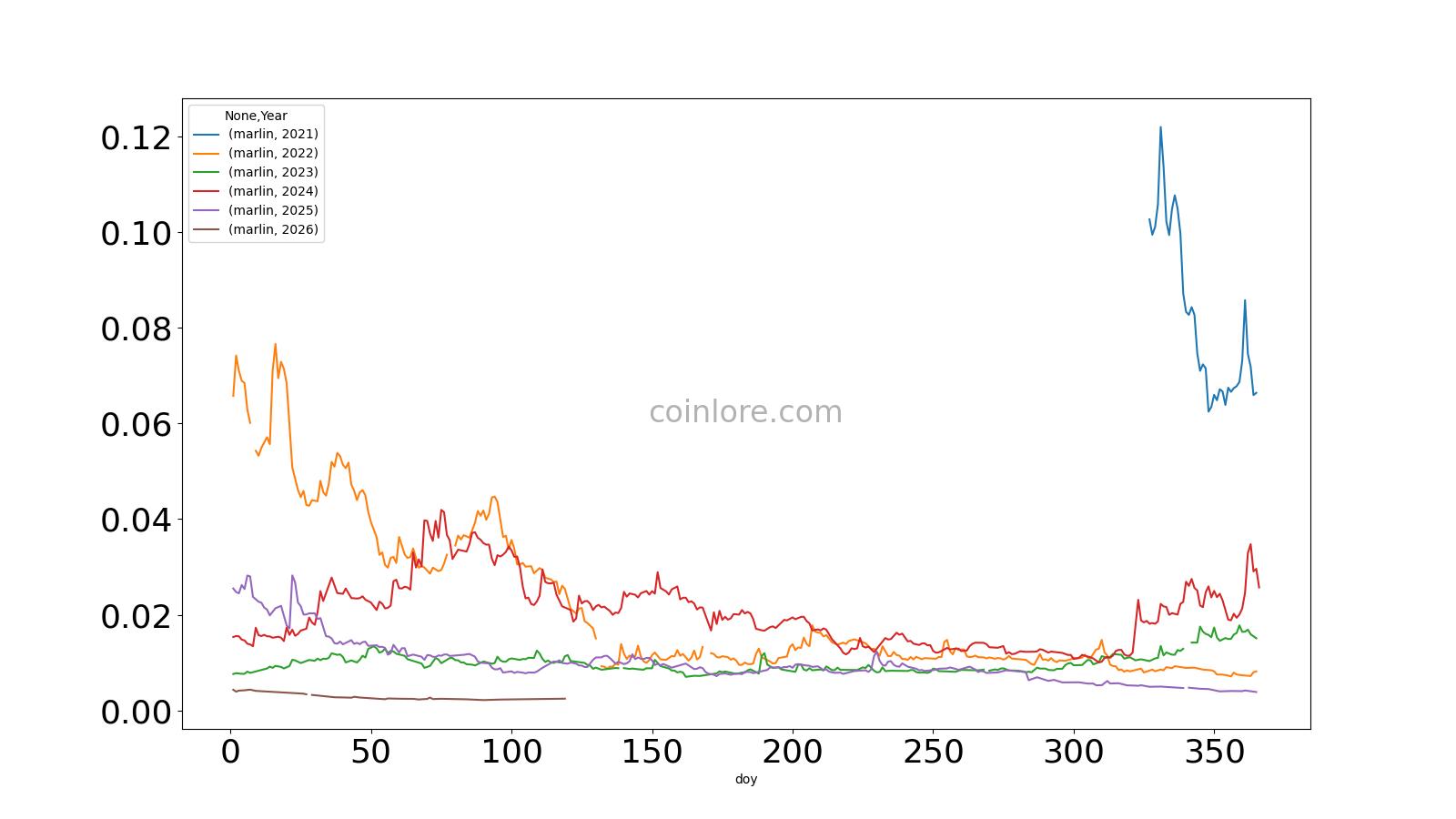 Precio año a año de Marlin