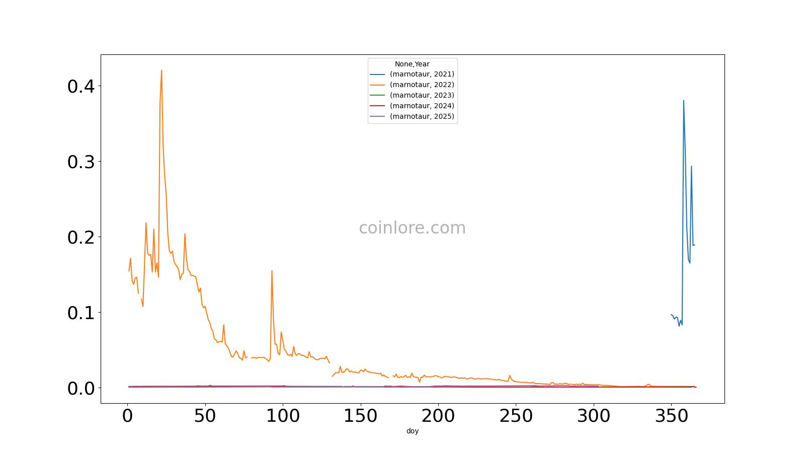 Marnotaur Historical year over year chart