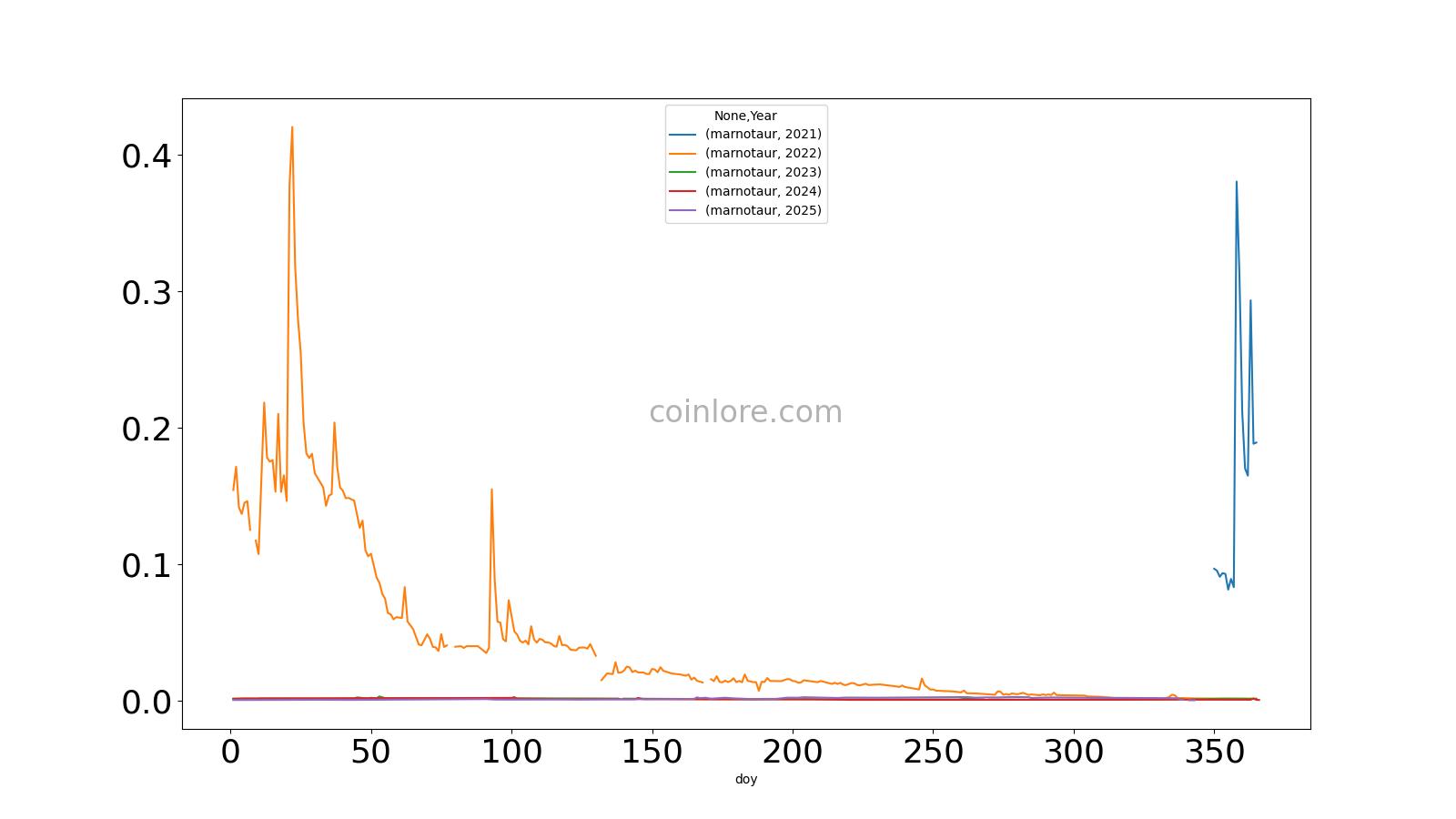 Marnotaur Historical year over year chart