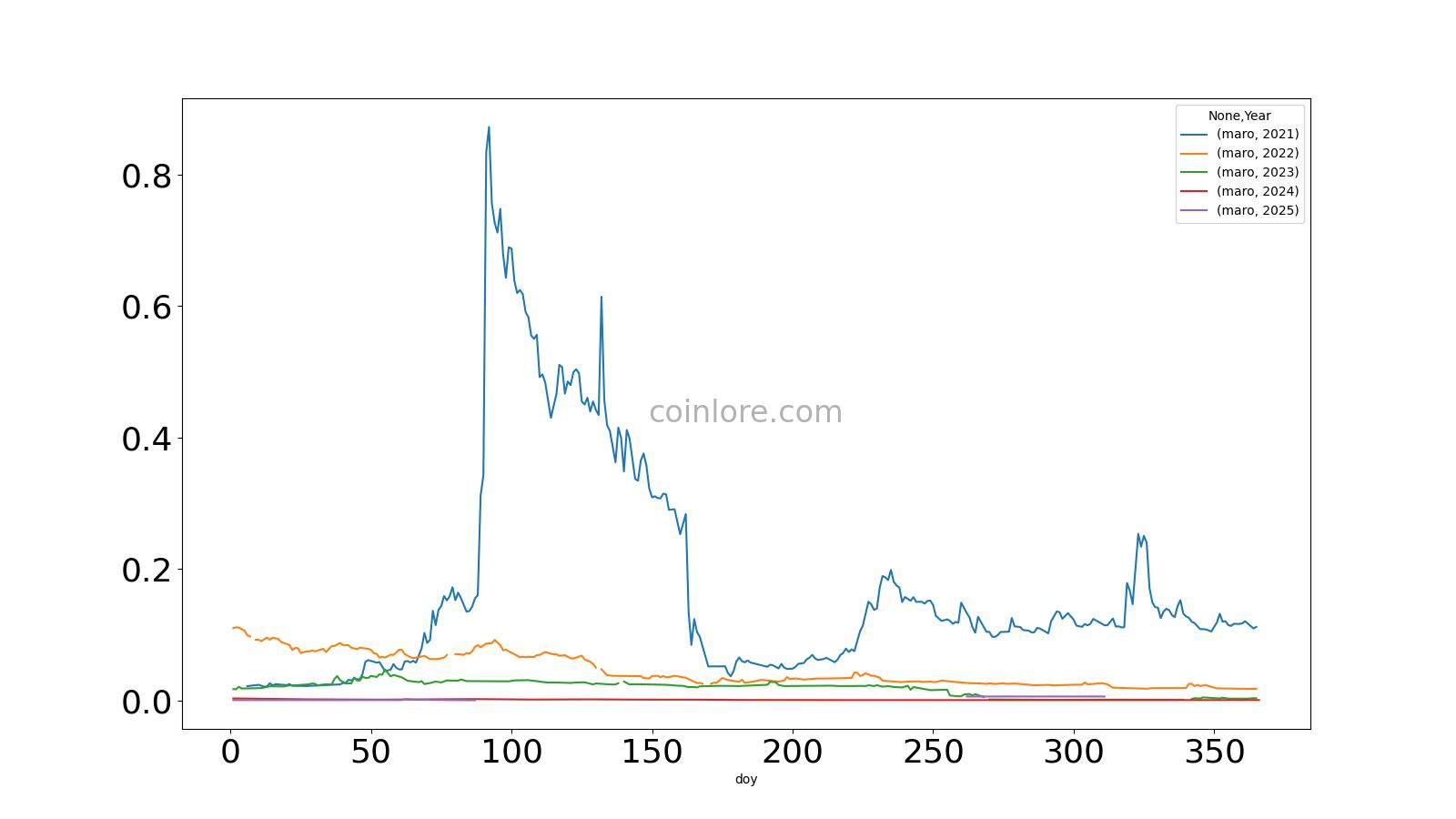 Maro Historical year over year chart