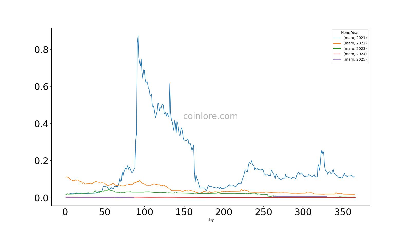Maro Historical year over year chart