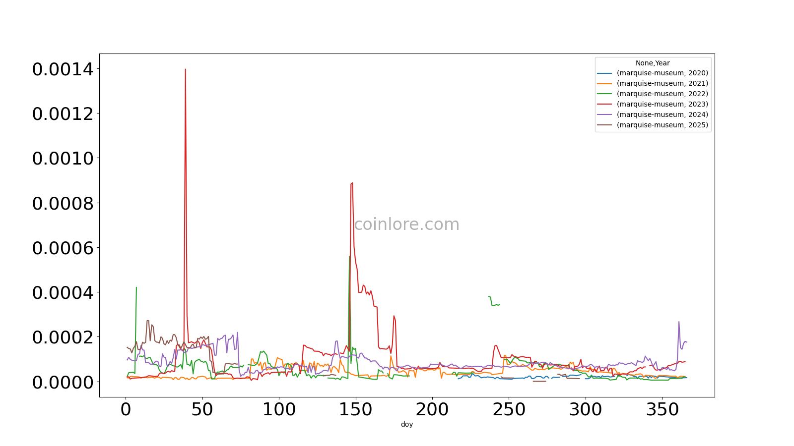 Year Over Year Marquise Museum Price