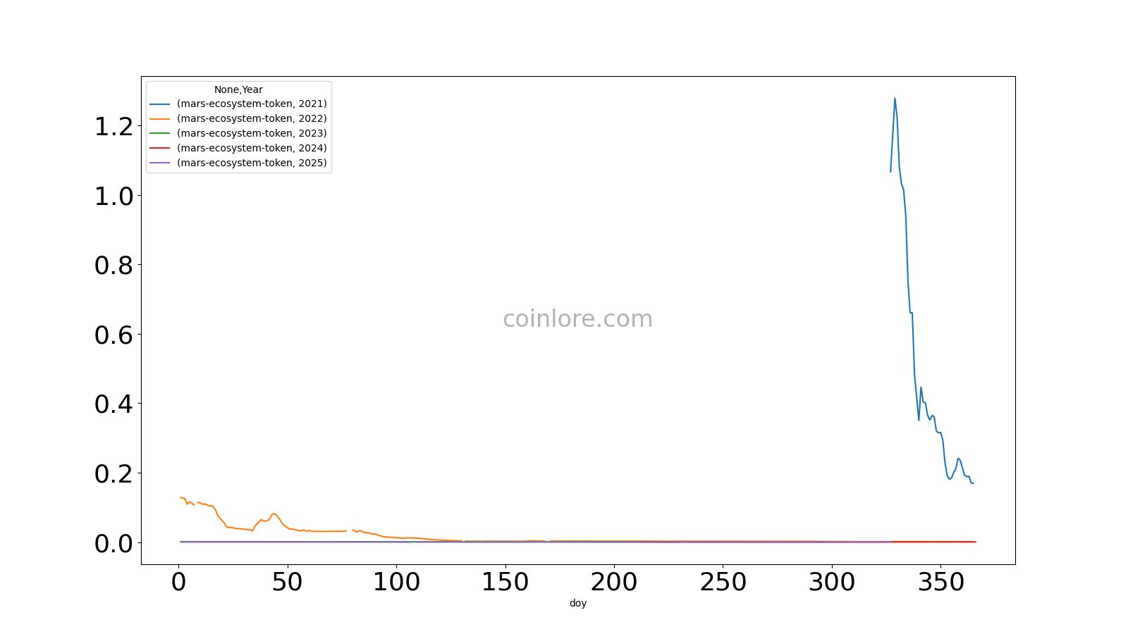 Mars Ecosystem Token Historical year over year chart