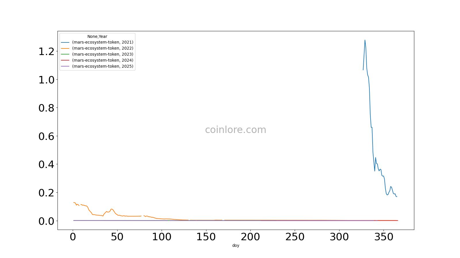 Mars Ecosystem Token Historical year over year chart