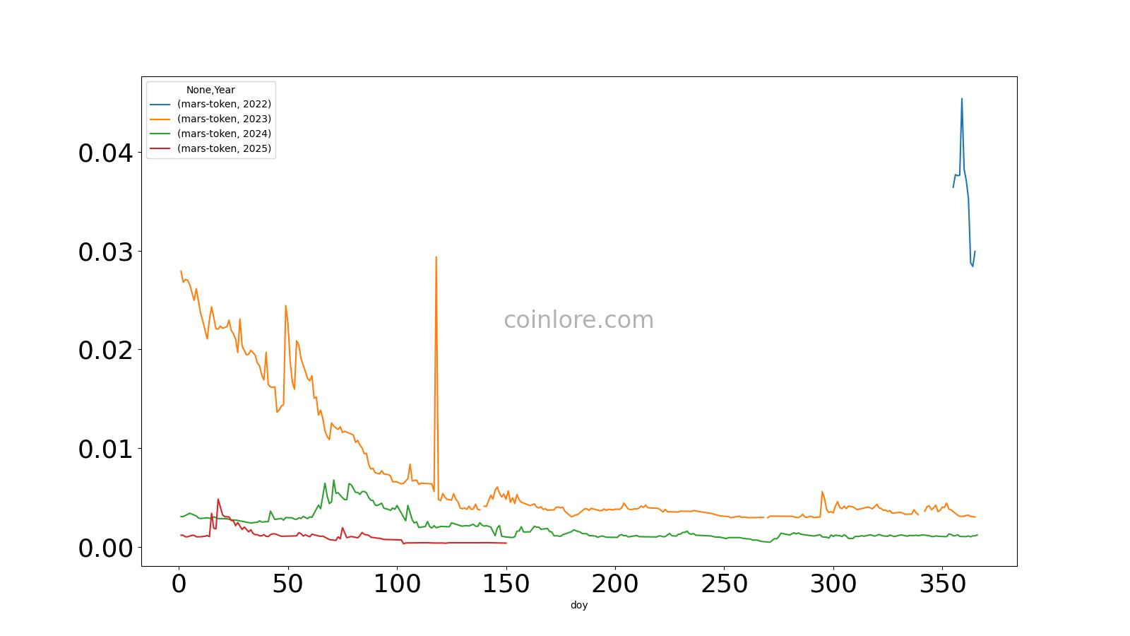 Year Over Year Mars Token Price
