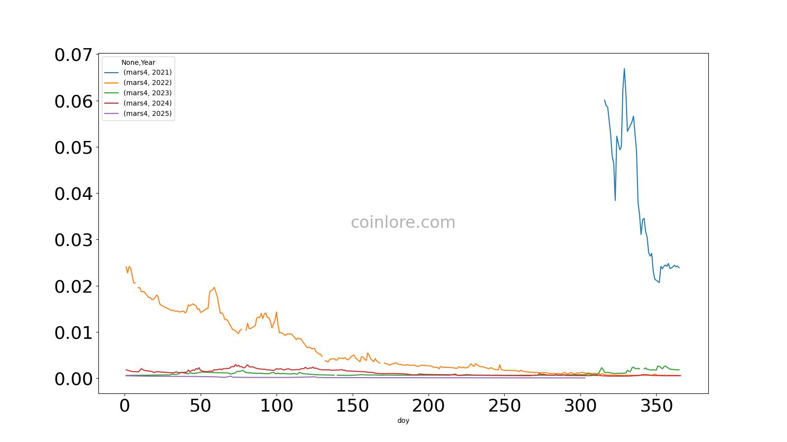 MARS4 Year over year price