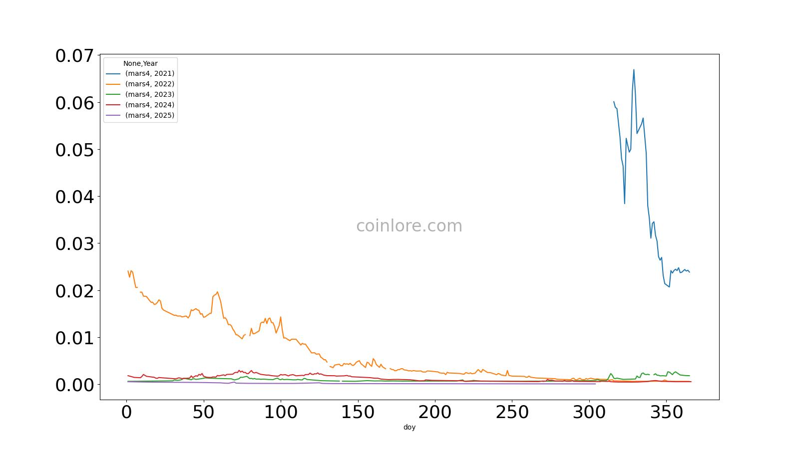 MARS4 Historical year over year chart