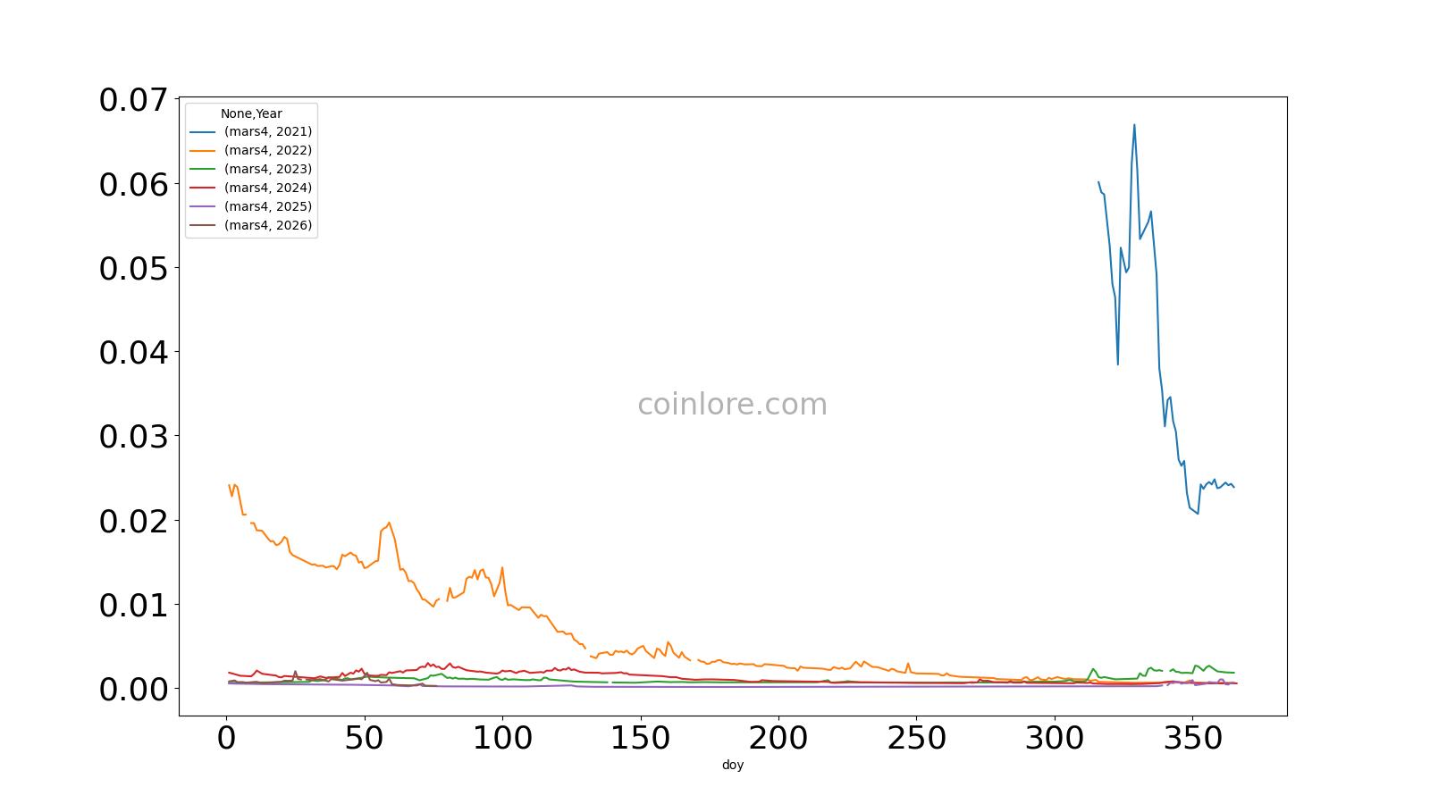 Yıl Bazında MARS4 Fiyatı