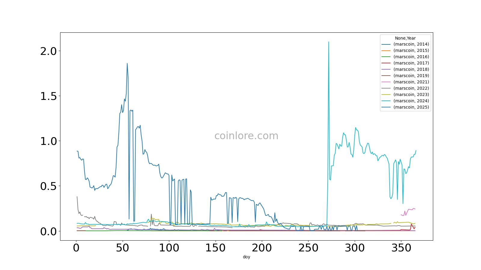 Year Over Year Marscoin Price