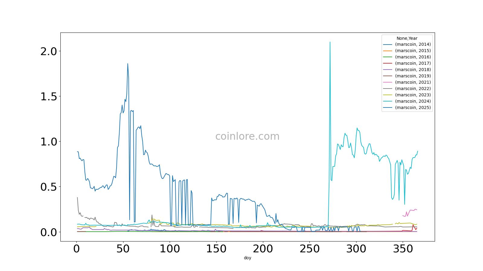 Marscoin Historical year over year chart