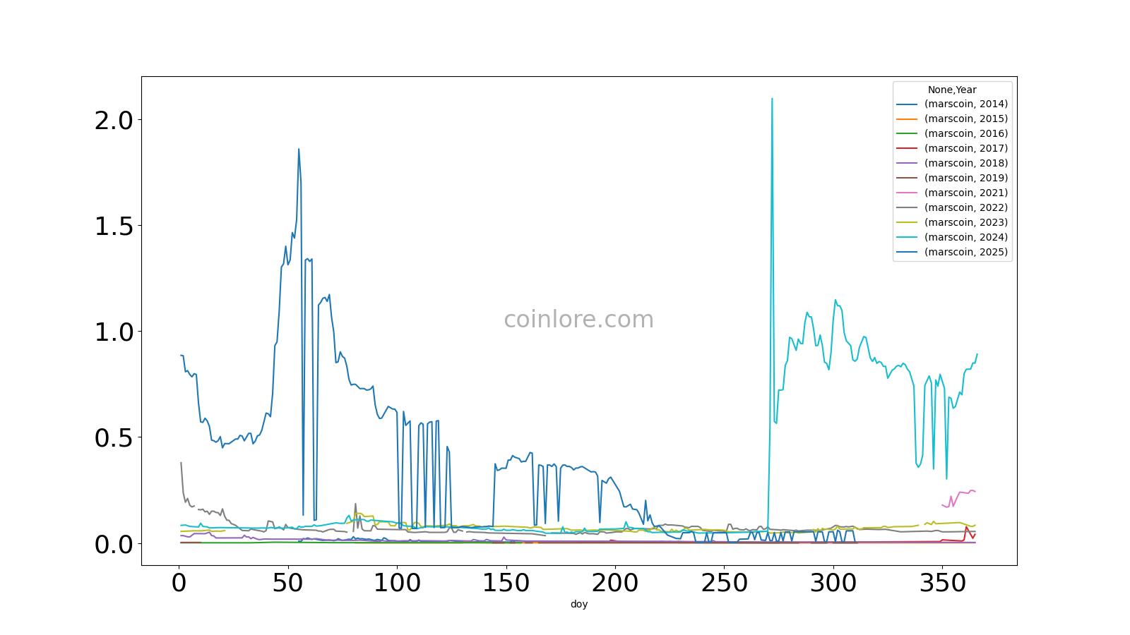 Marscoin Year over year price