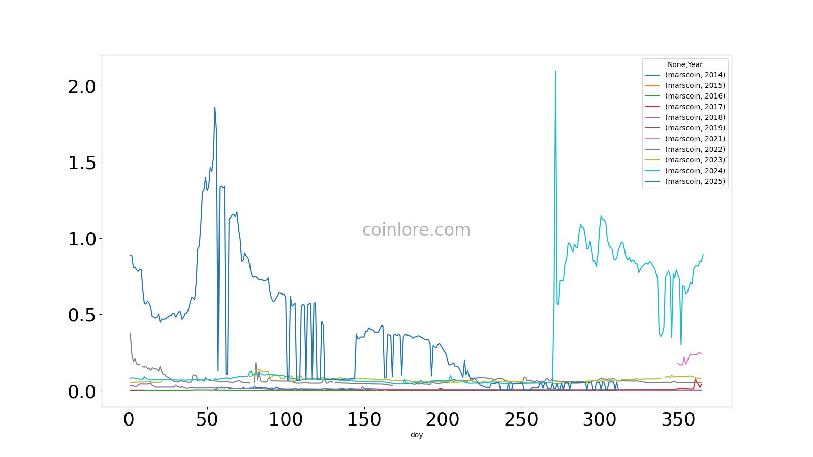 Marscoin Historical year over year chart