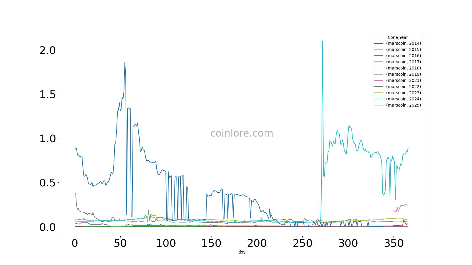 Marscoin Historical year over year chart