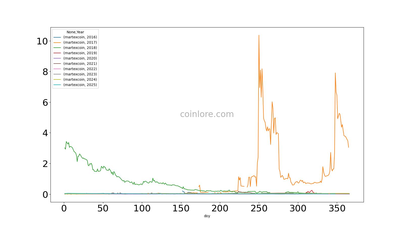 MarteXcoin Year over year price