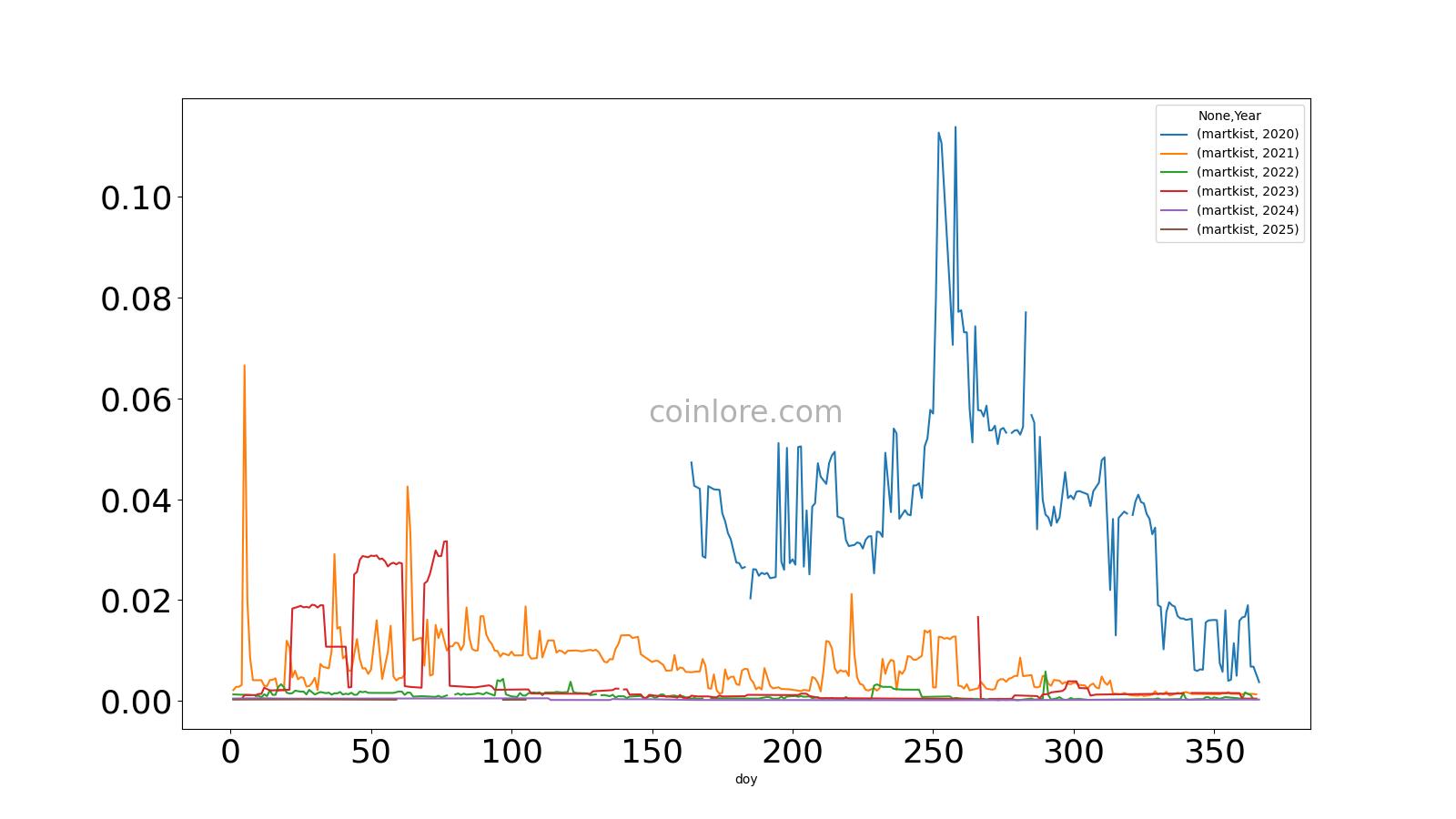 Year Over Year Martkist Price