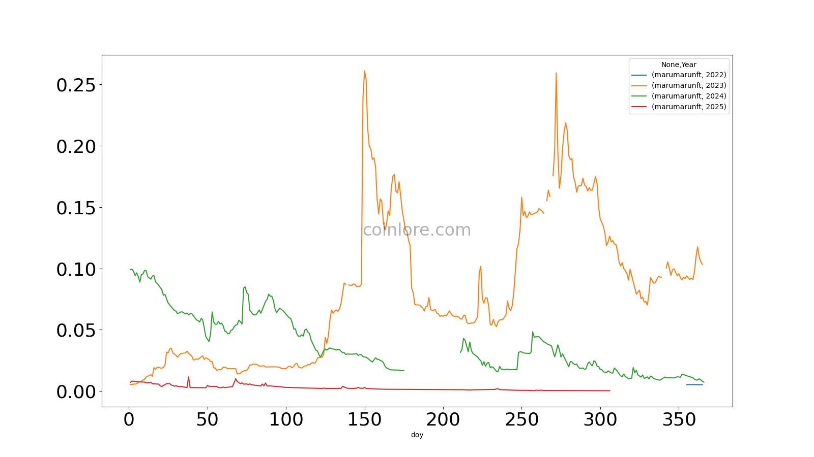 Year Over Year marumaruNFT Price