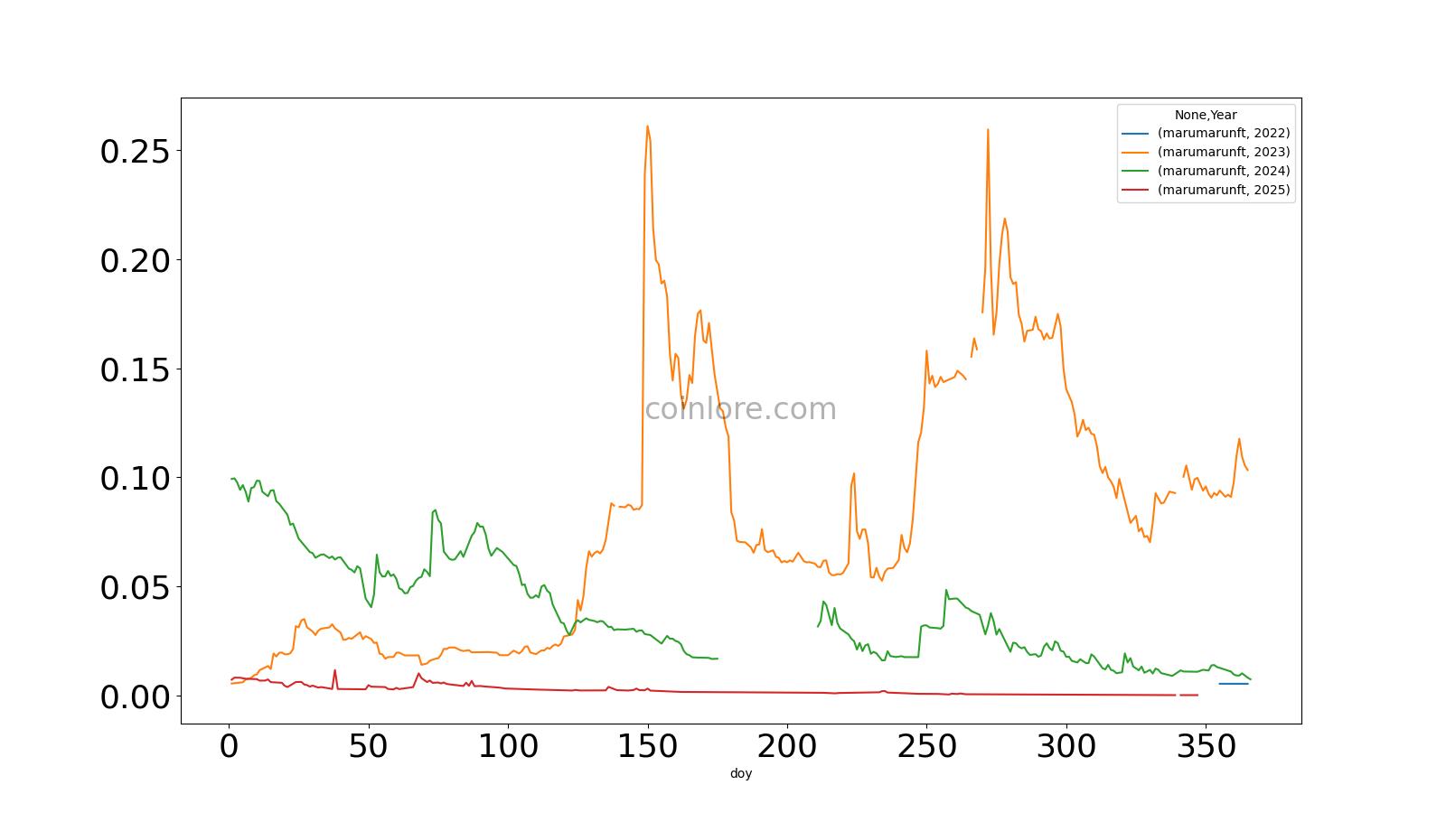 marumaruNFT Historical year over year chart