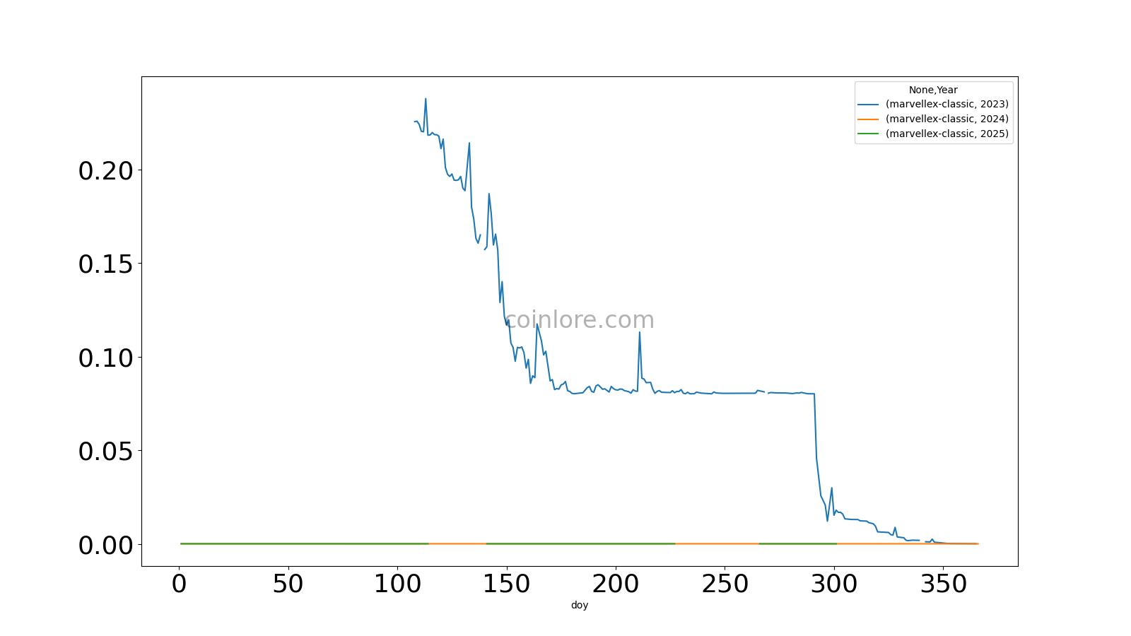 Year Over Year Marvellex Classic Price