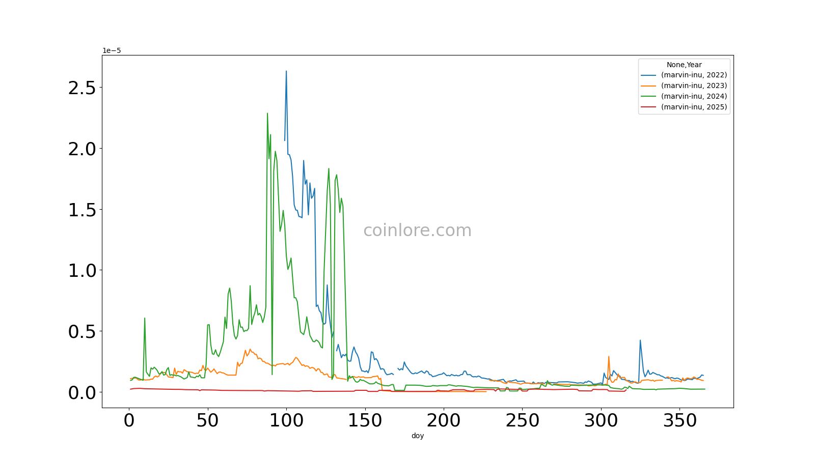 Marvin Inu Historical year over year chart
