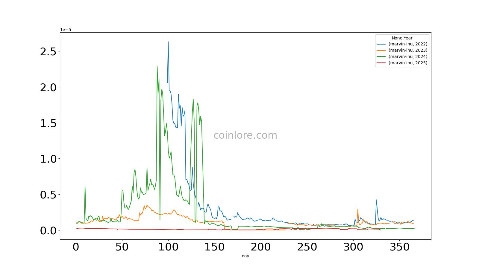 Marvin Inu Historical year over year chart