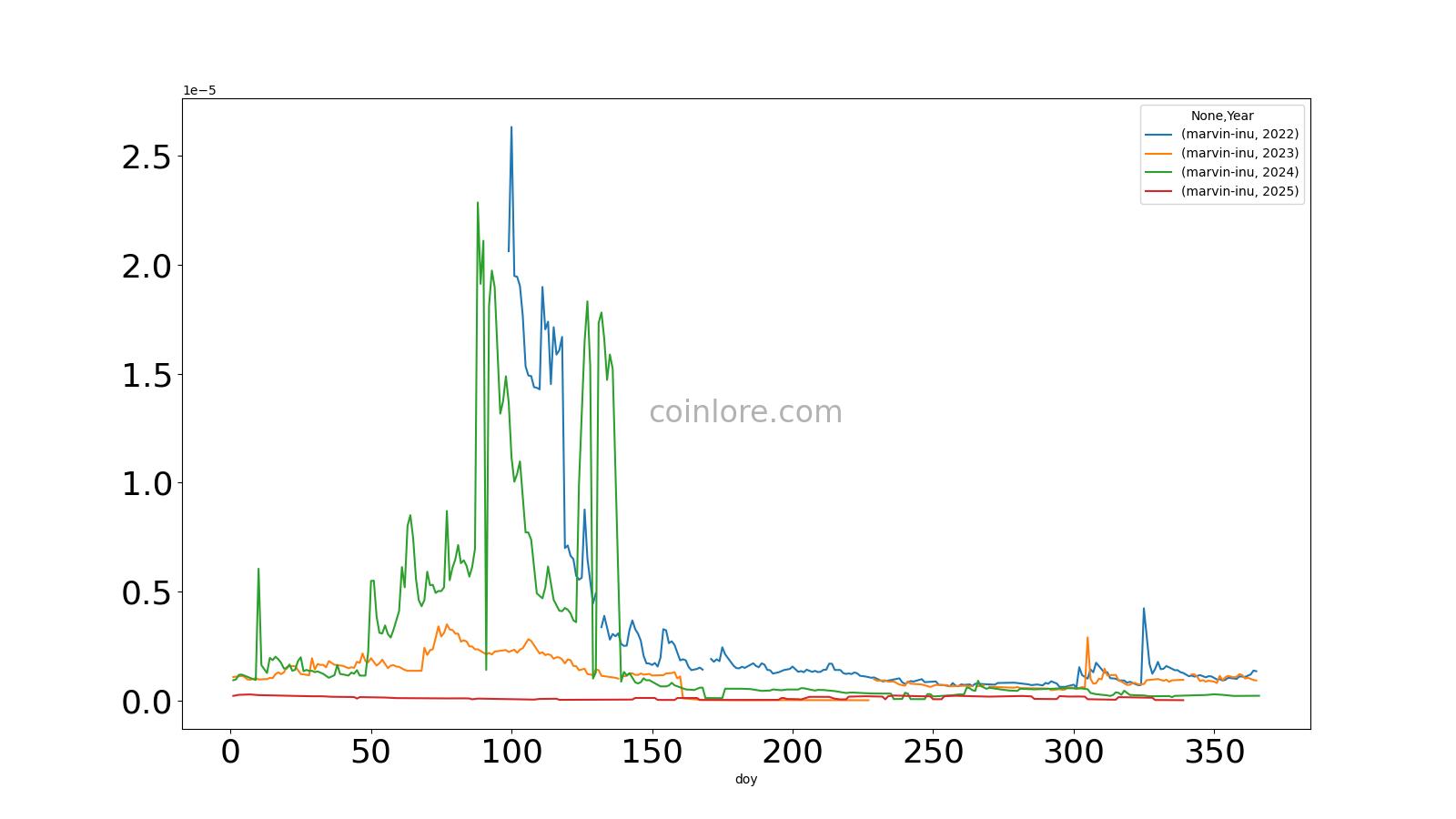 Marvin Inu Historical year over year chart