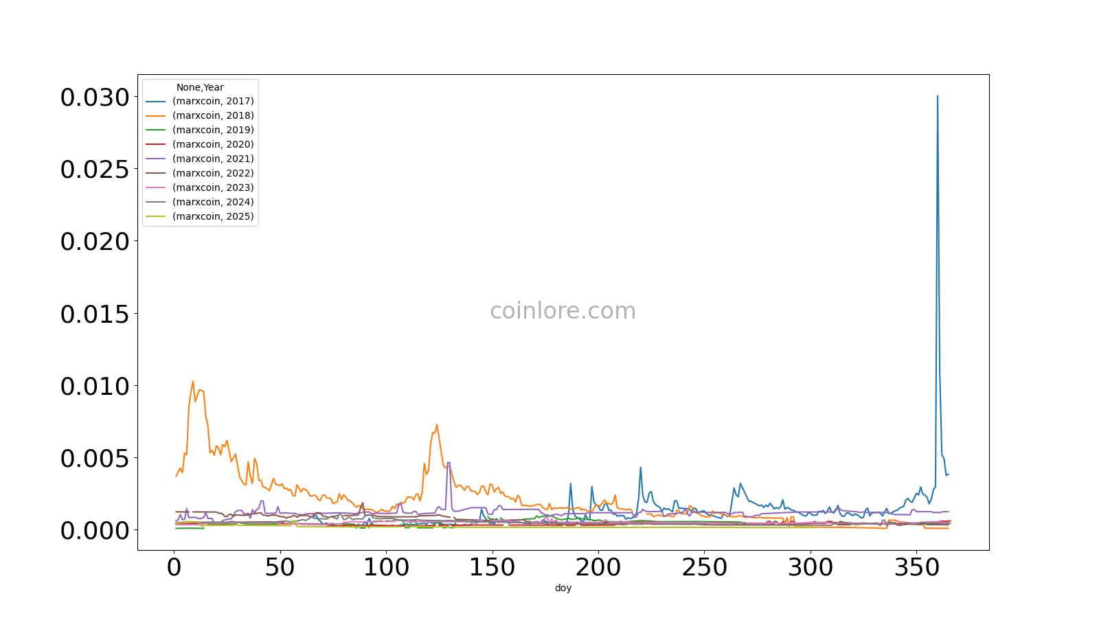 MarxCoin Historical year over year chart