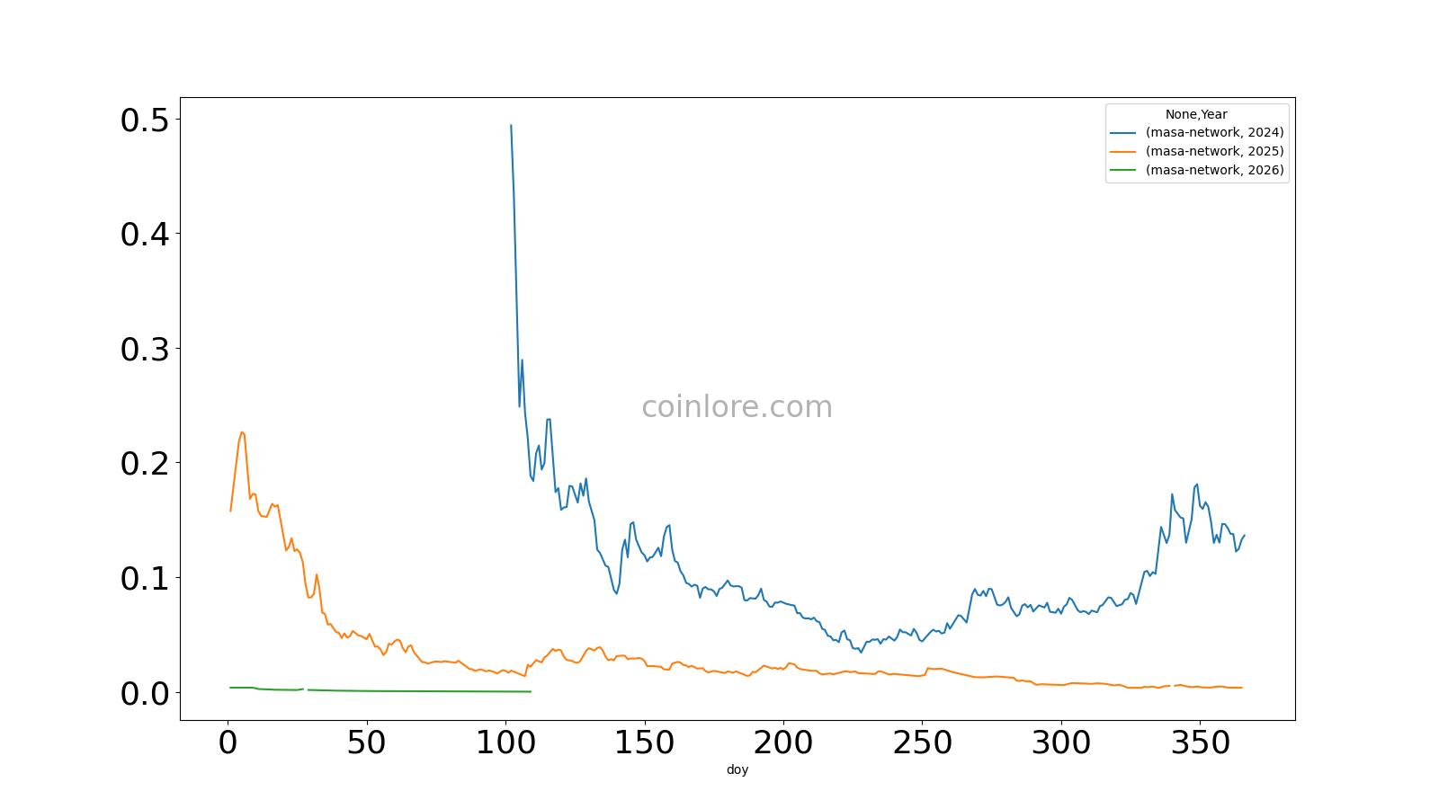 Precio año a año de Masa