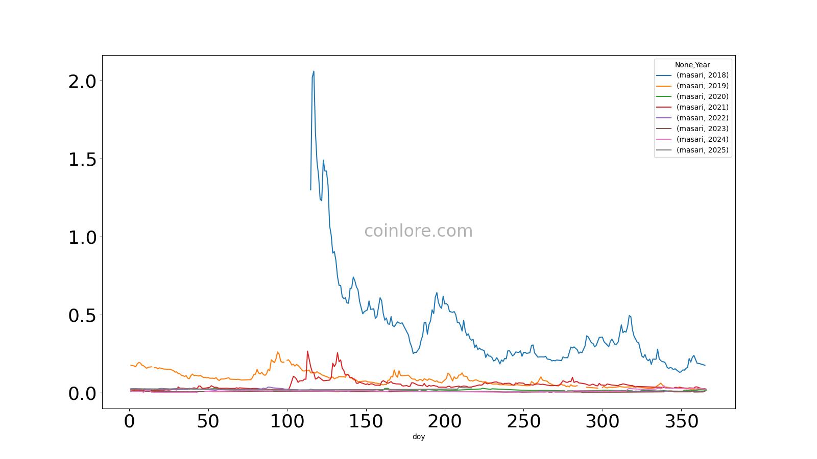 Year Over Year Masari Price