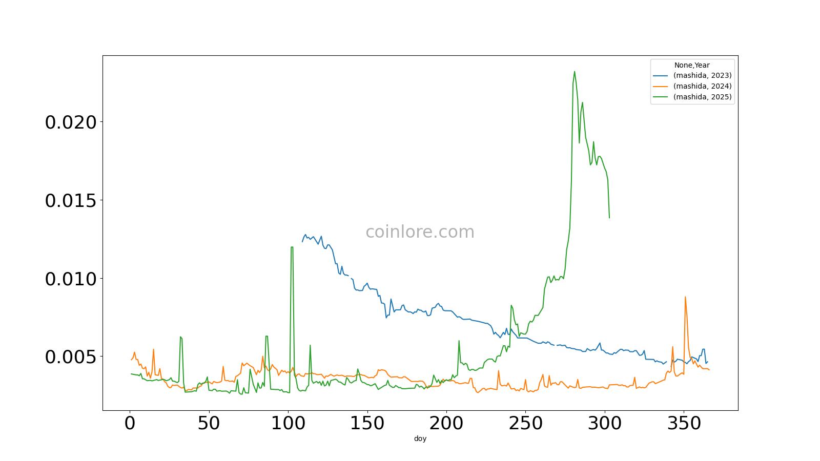 Year Over Year MASHIDA Price
