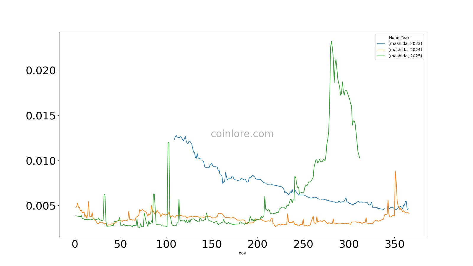 Year Over Year MASHIDA Price