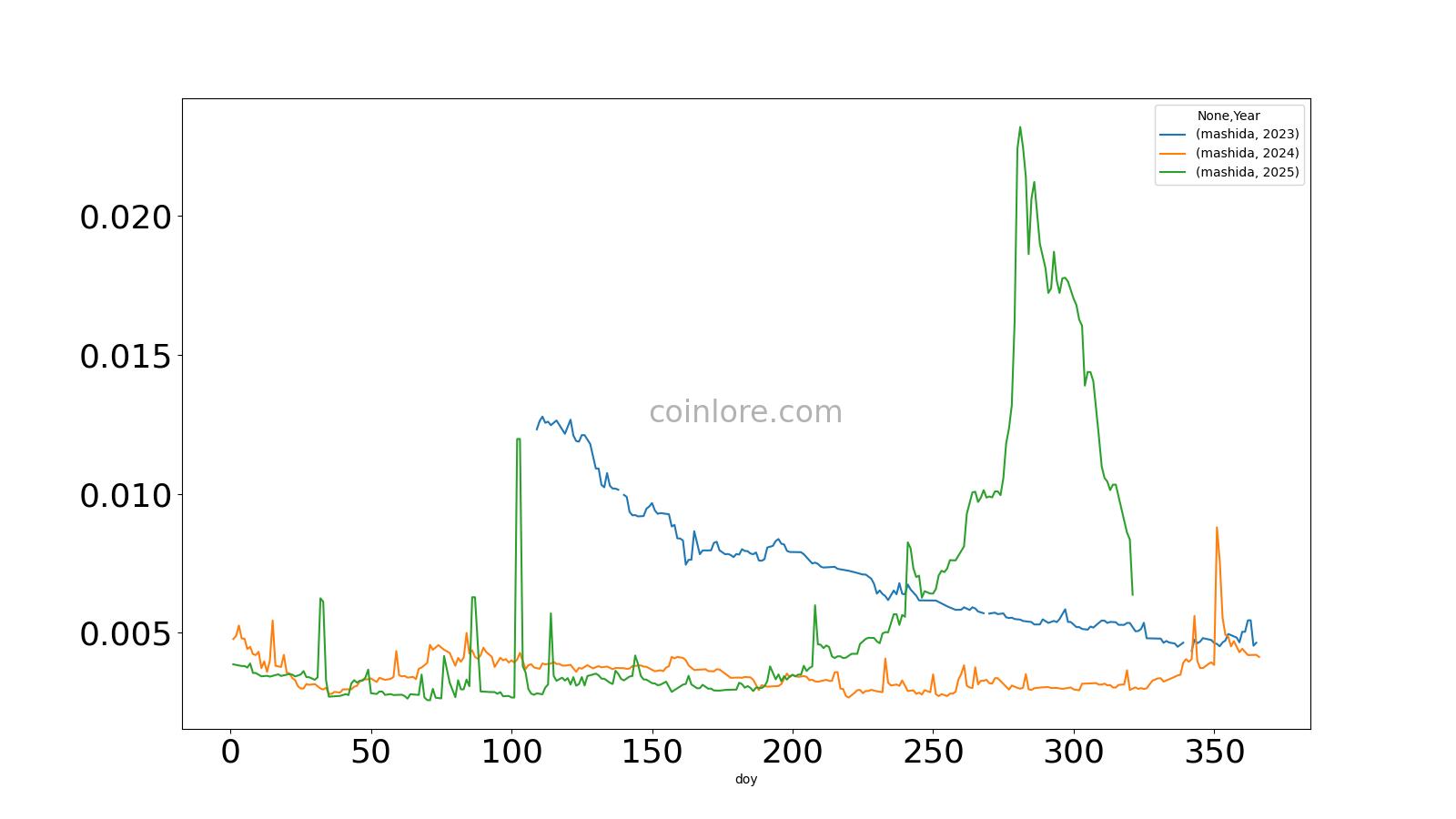 MASHIDA Historical year over year chart