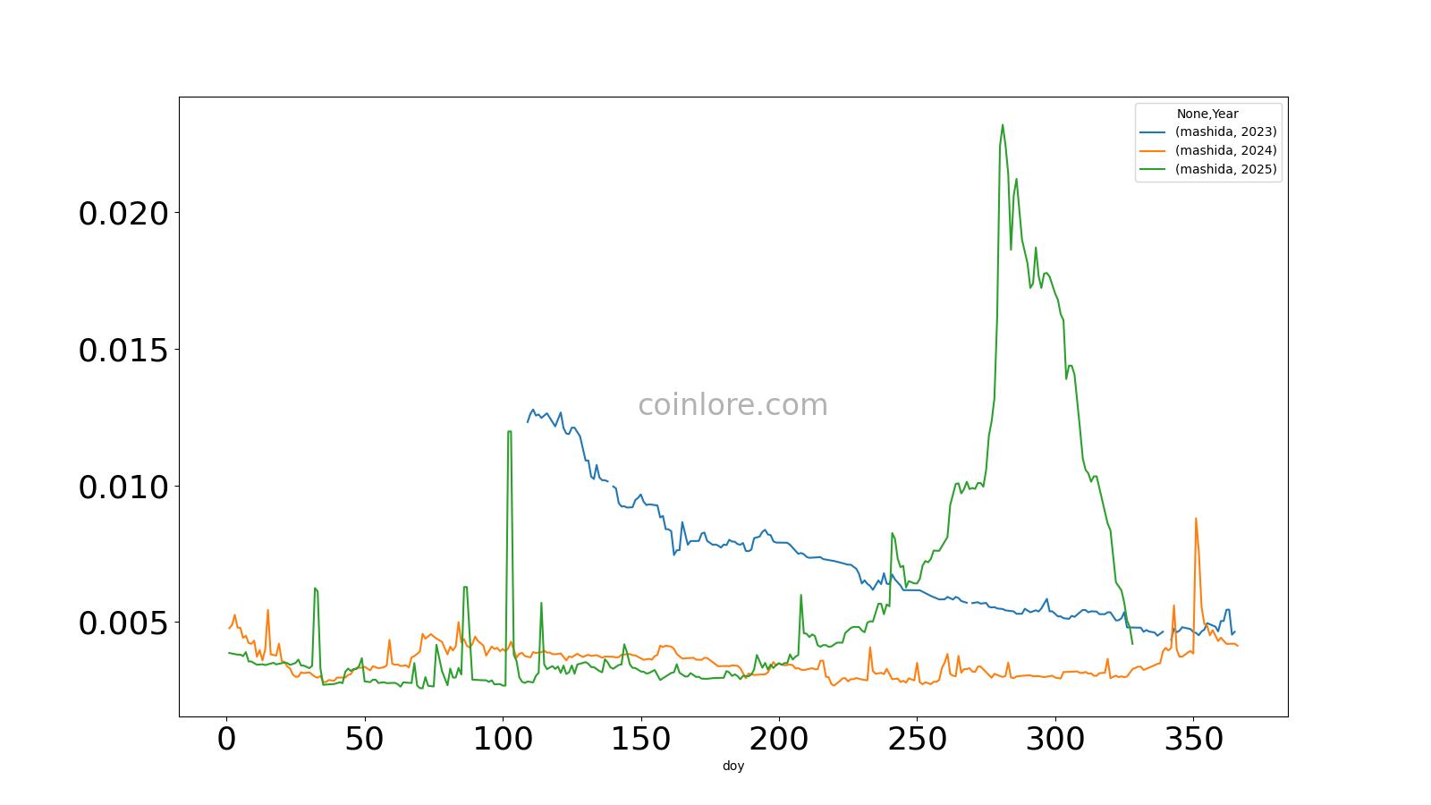 MASHIDA Historical year over year chart
