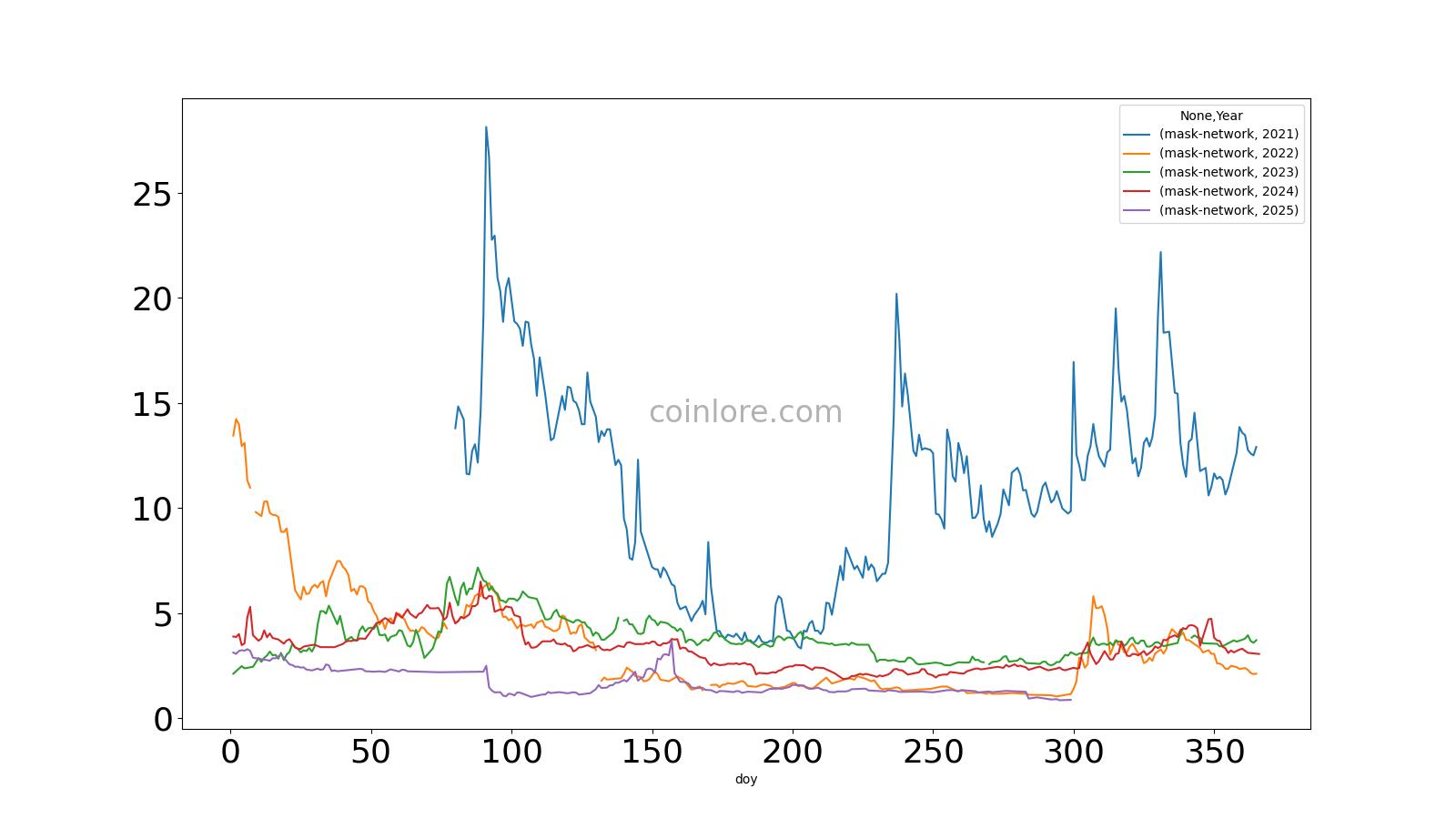 Precio año a año de Mask Network