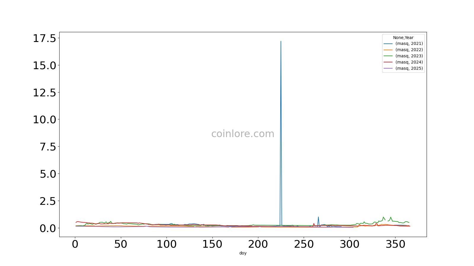 MASQ Year over year price