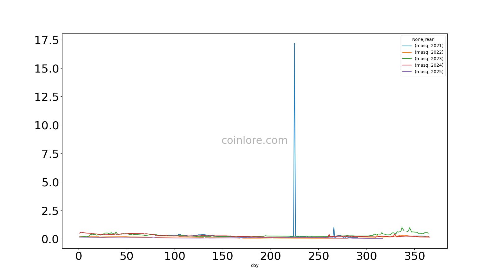 MASQ Year over year price