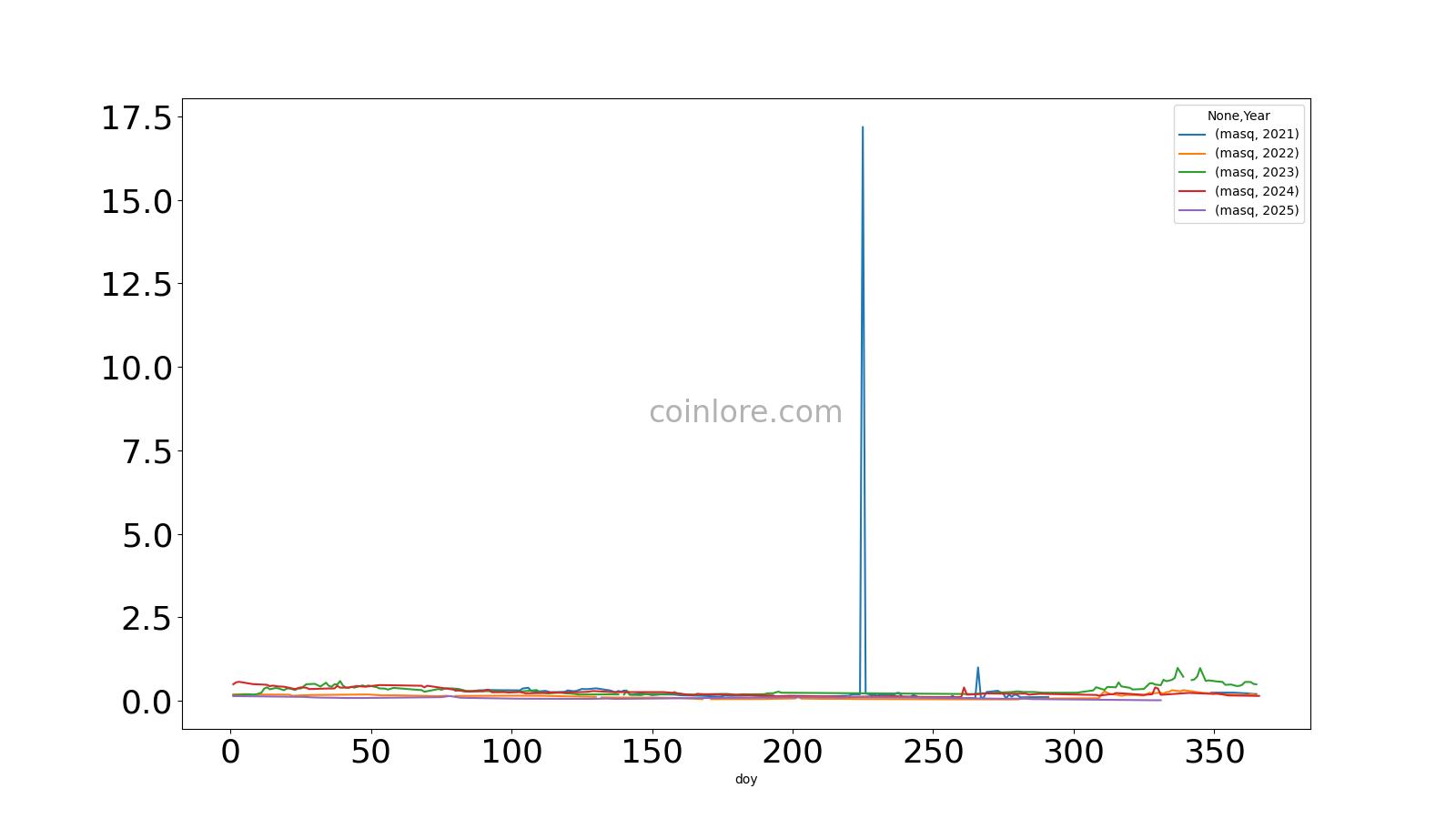 MASQ Year over year price