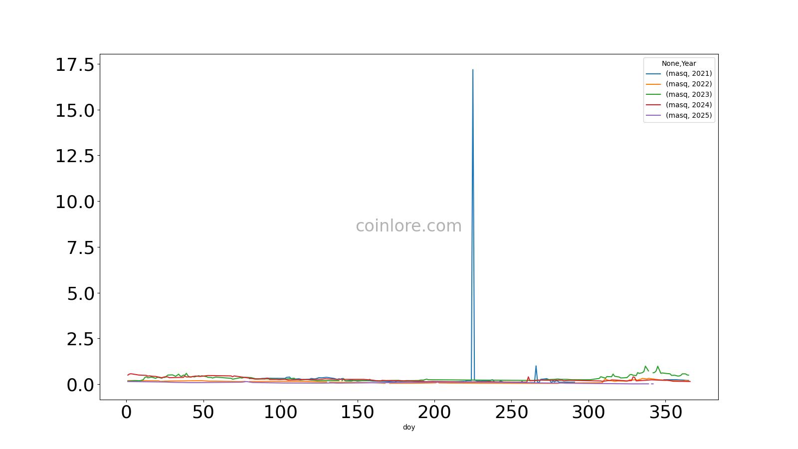 MASQ Historical year over year chart