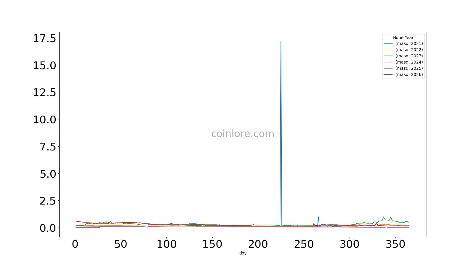 Yıl Bazında MASQ Fiyatı