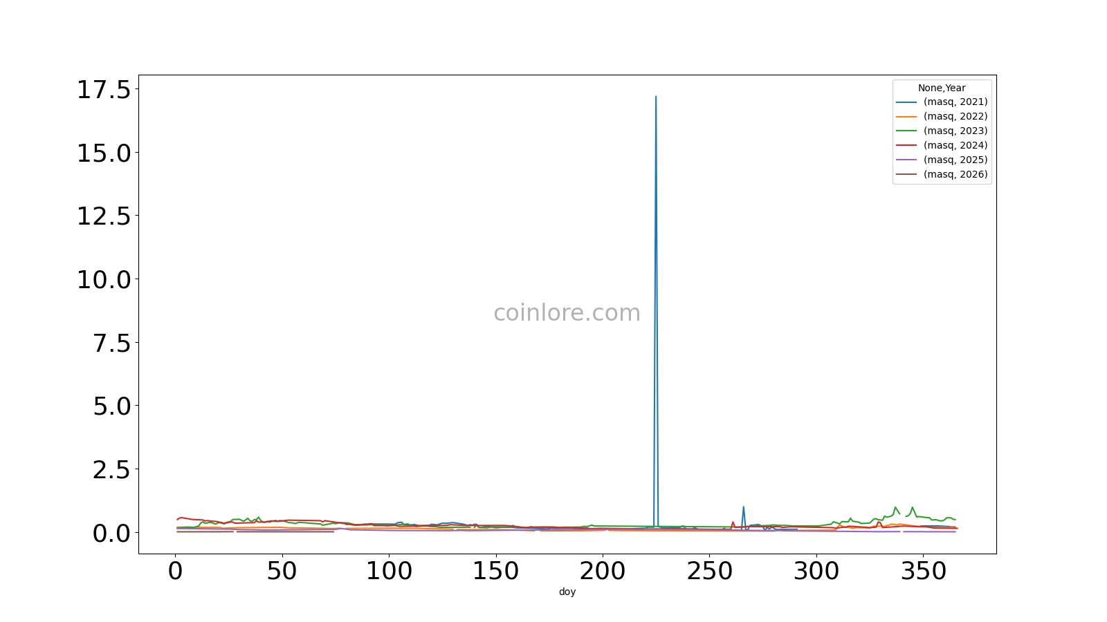 Yıl Bazında MASQ Fiyatı