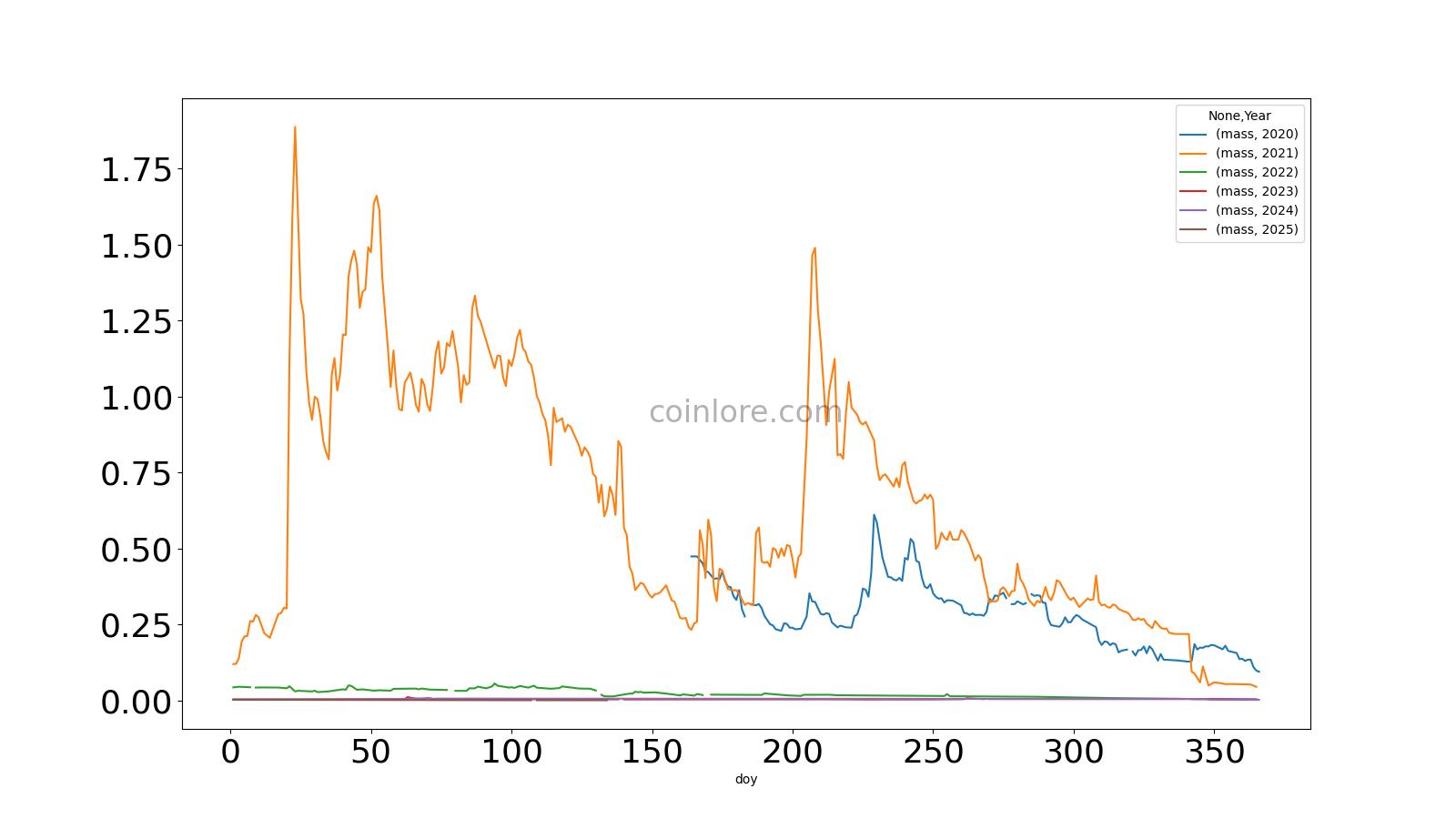 Year Over Year MASS Price