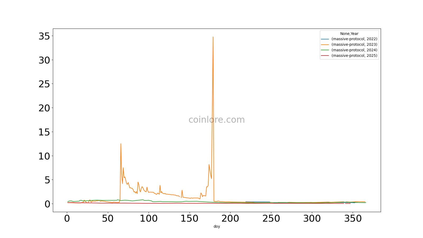 Massive Protocol Historical year over year chart