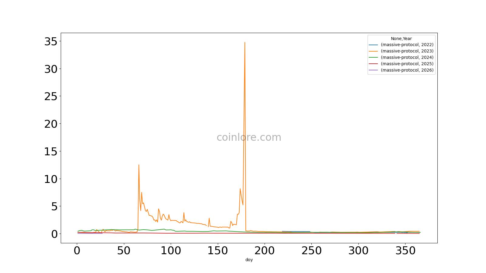 Massive Protocol курс год за годом
