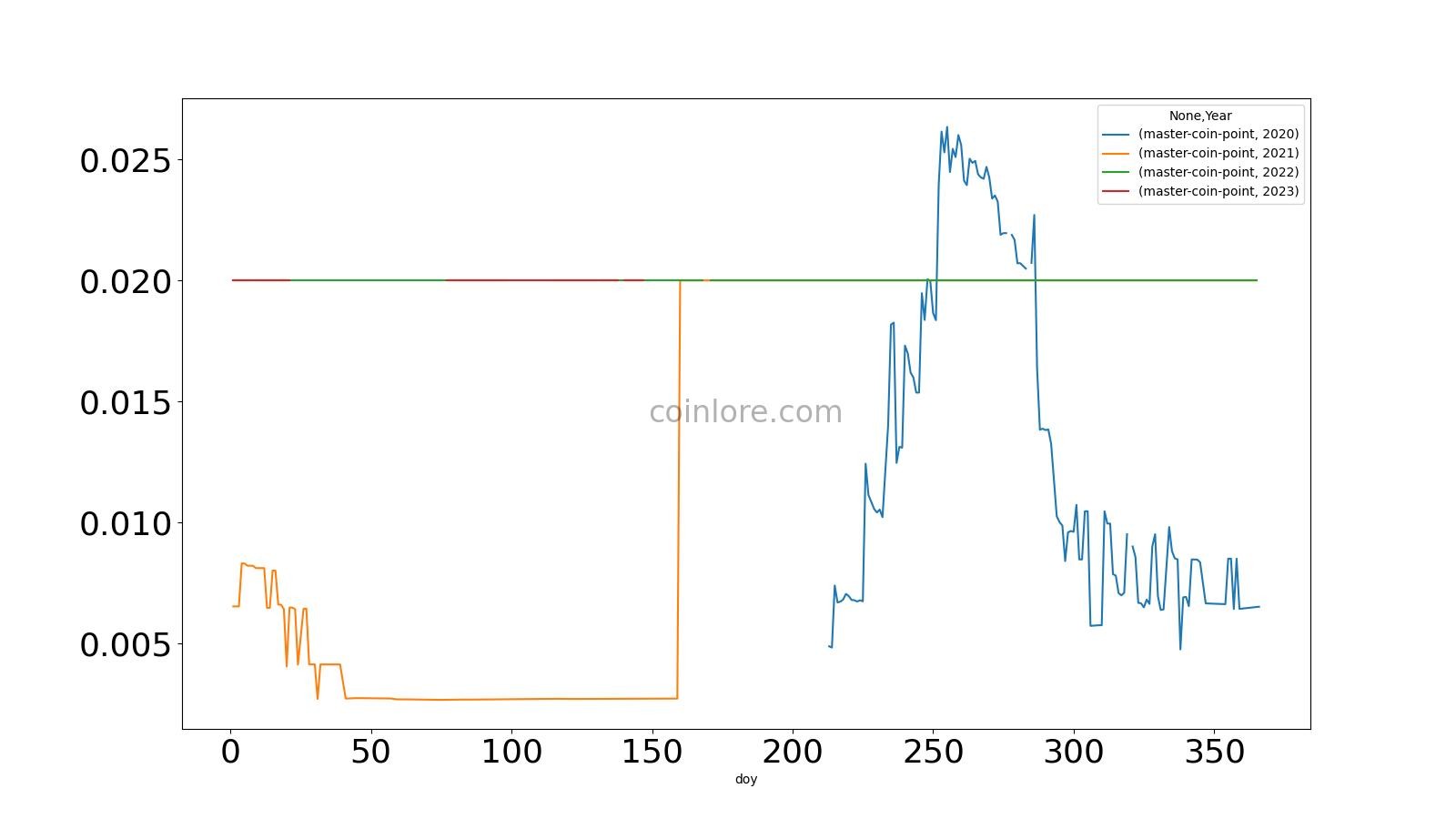Year Over Year Master Coin Point Price
