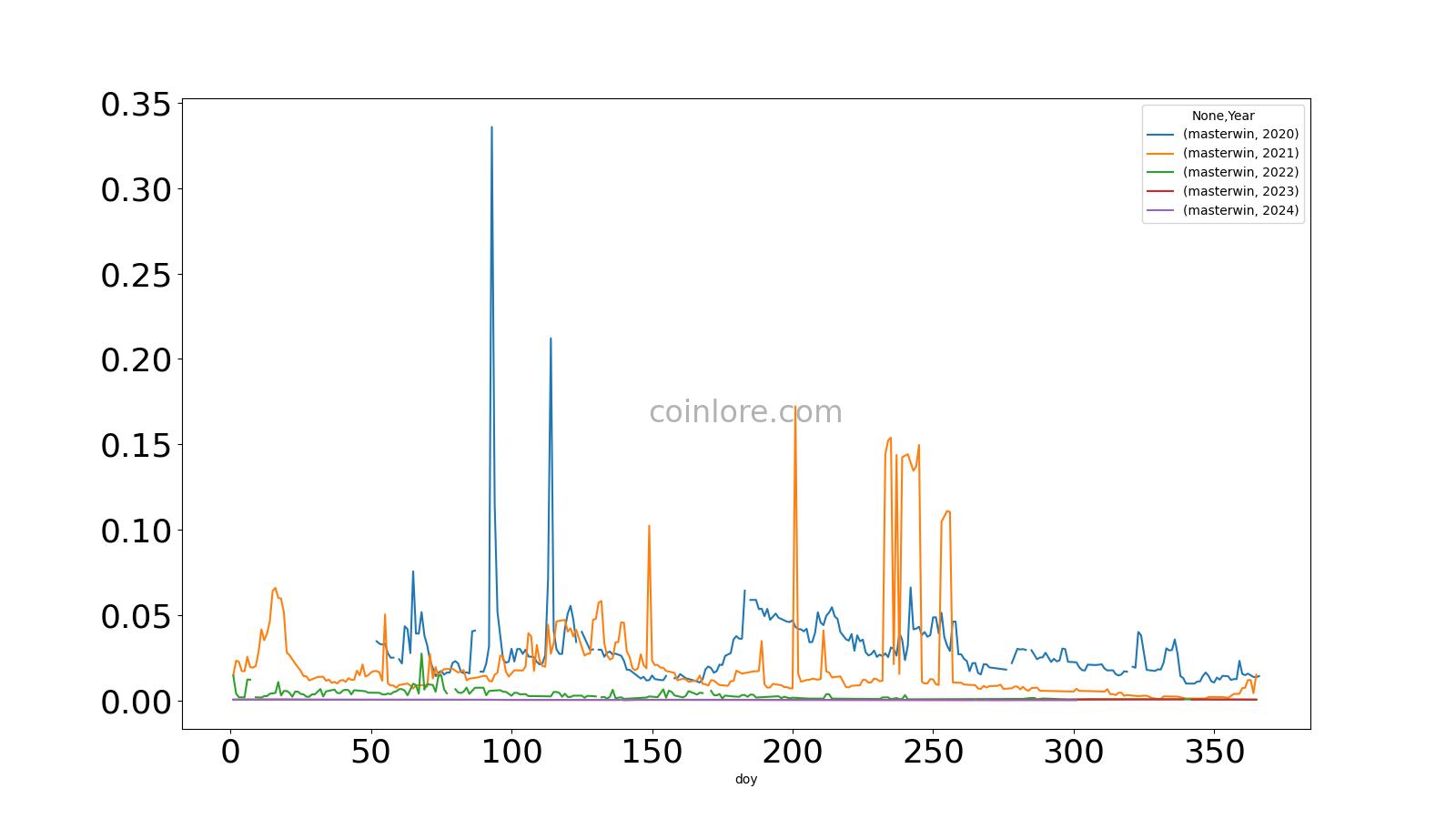 Year Over Year MasterWin Price
