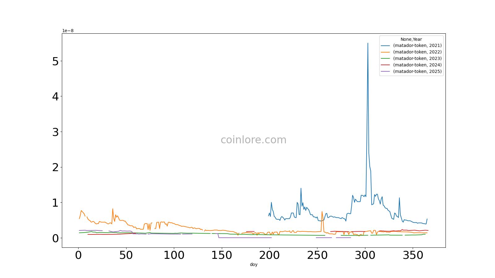 Year Over Year Matador Token Price