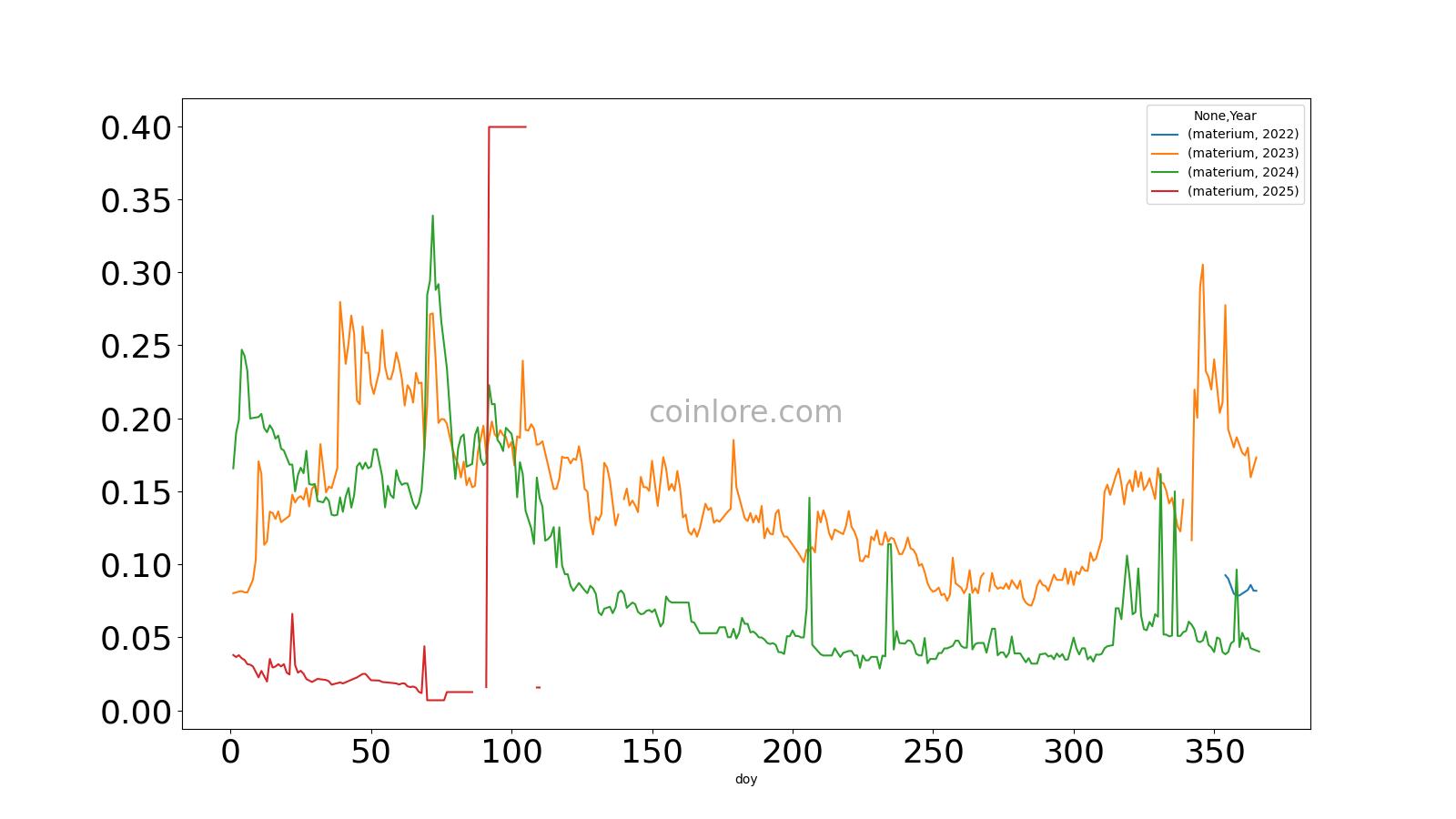 Year Over Year Materium Price