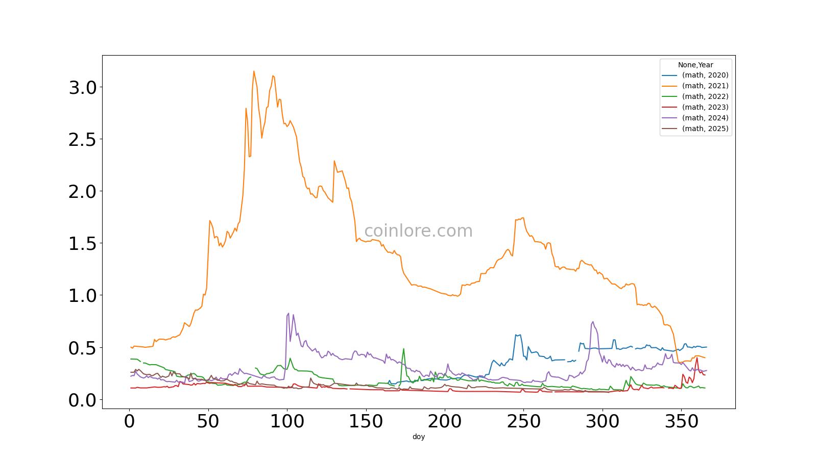 MATH Historical year over year chart