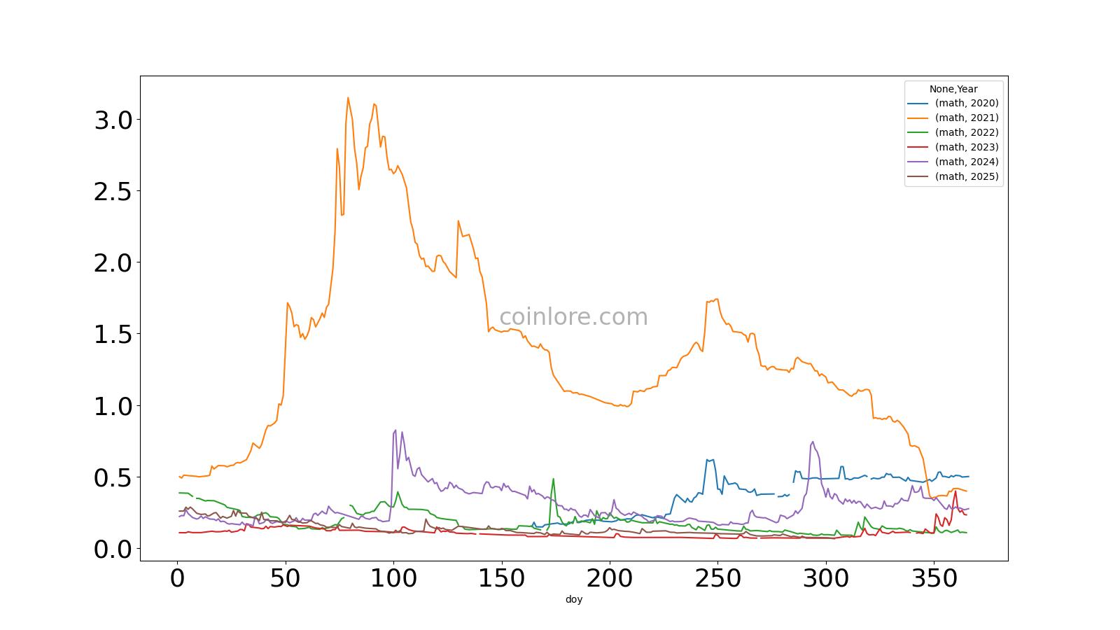 MATH Historical year over year chart