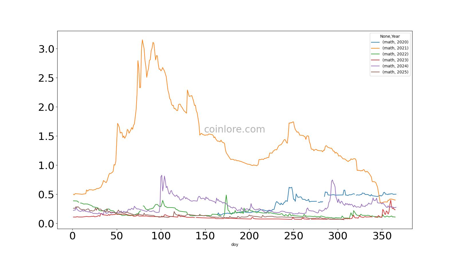 MATH Historical year over year chart