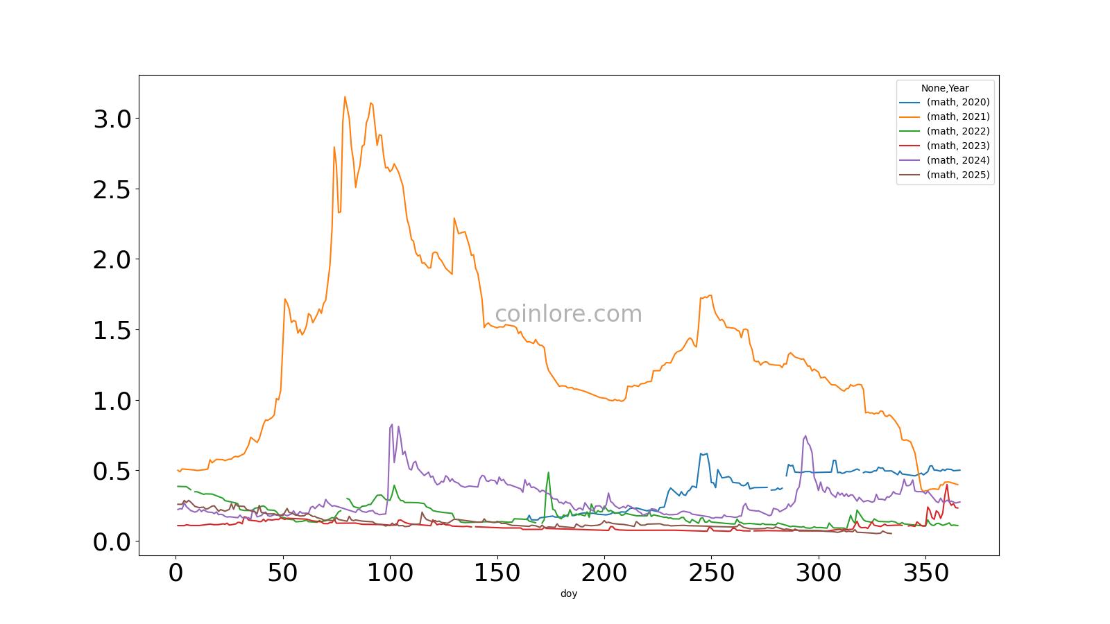 MATH Historical year over year chart